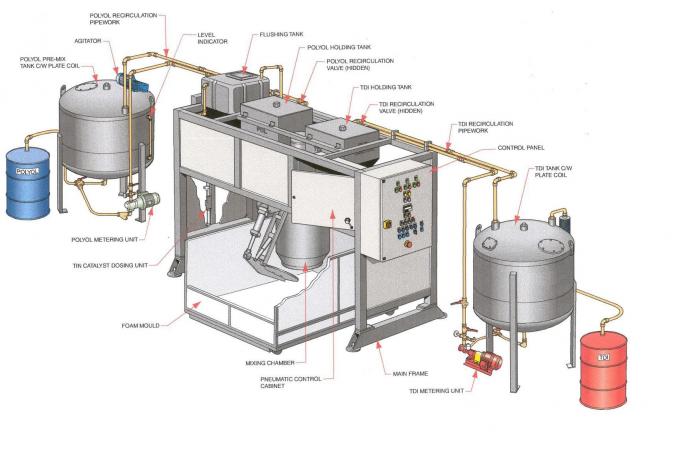 Sponge / PU Foam Production Line / Machine For Medium Scales Plant 220L ...